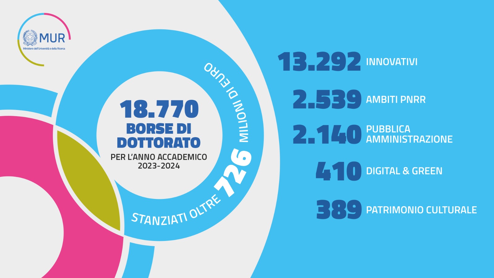 PNRR: da MUR 18.770 nuove borse di dottorato di ricerca per oltre 726 ...